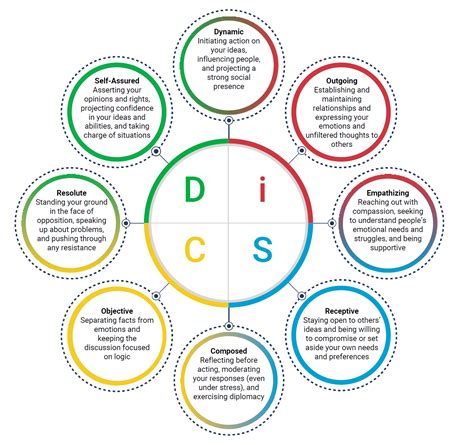 ED Agile EQ Carole Gill Consulting DiSC Florida Leadership Coach People 5Behaviors