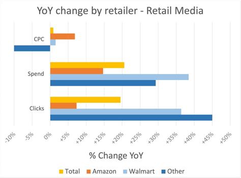 Retail Media Trends Amazon And Walmart Cpcs Rise Skai Posted On The