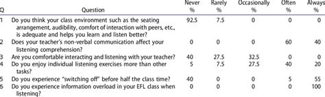 Listening Barriers Questionnaire Feedback Download Scientific Diagram