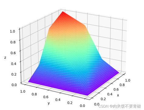二元函数图像3d绘制（python）二元函数图像生成 Csdn博客
