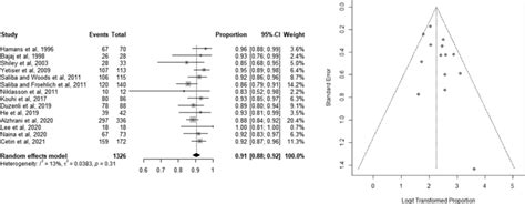 A Forest Plot Showing The Pooled Postoperative Closure Rate For