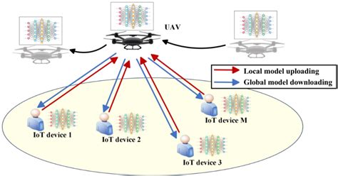 [论文审查] When Uav Meets Federated Learning Latency Minimization Via Joint Trajectory Design And