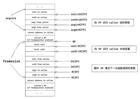 Go Assembly Overview Sobyte