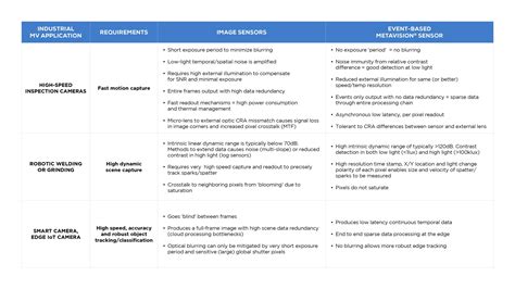 event based vision for industrial applications
