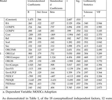 Regression Analysis Coefficients Download Scientific Diagram