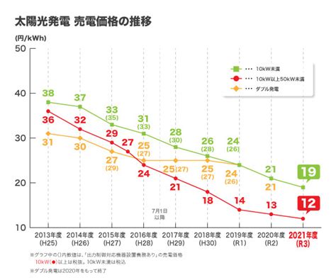 2024年度 売電単価 ～太陽光発電を検討中のお客様へ～（お知らせ）｜道東電機