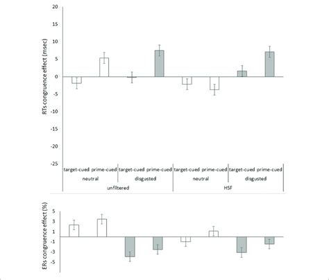 Priming Effects Incongruent Rts Minus Congruent Rts In Mean Correct Download Scientific