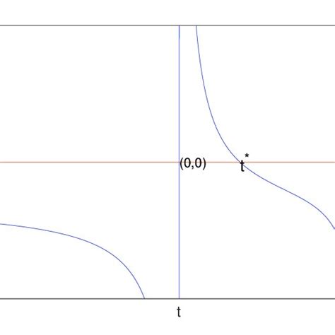 Graph of function φ t Download Scientific Diagram