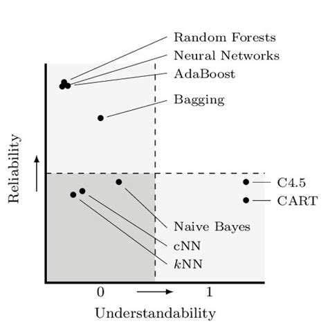 9 Comparison Of Classifiers Download Scientific Diagram