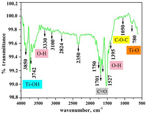 Ftir Spectrum Of Green Synthesised Tio2 Download Scientific Diagram