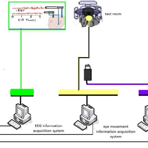 Eeg Eye Tracking And Facial Synchronization Acquisition Equipment Download Scientific Diagram
