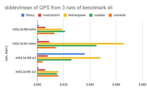 Small Datum Variance In Rocksdb Benchmarks On Cloud Hw