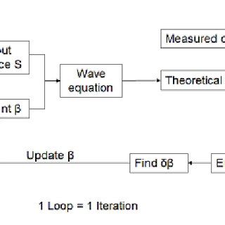 Schematic Diagram Of Iterative Process Of Inverse Problems The