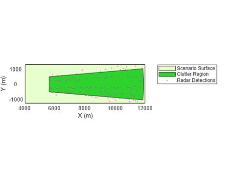 Introduction To Radar Scenario Clutter Simulation Matlab And Simulink