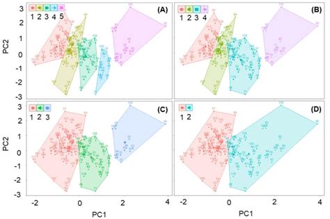D Mix Grouping Results A Five Groups B Four Groups C Three
