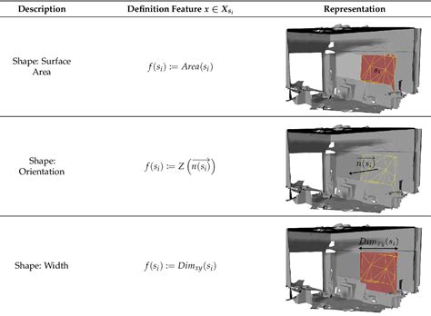 Table From Point Cloud Vs Mesh Features For Building Interior Classification Semantic Scholar