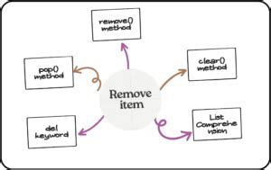 Different Ways To Remove An Item From A Python List Logical Python