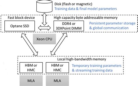 Projects In Our Lab Uc Davis Computer Architecture