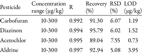 Linearity Ranges µgkg Correlation Coefficients R Limits Of