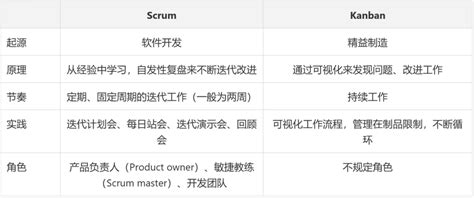 Kanban VS Scrum团队该如何选择 PingCode