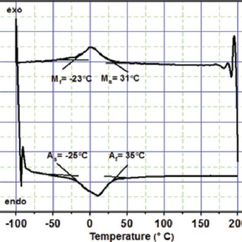 Dsc Curve Of Sma Spring Download Scientific Diagram