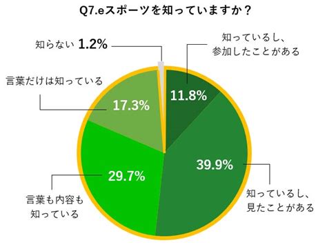 イオレ，オンラインゲーム，eスポーツに関する大学生アンケートの結果を公開