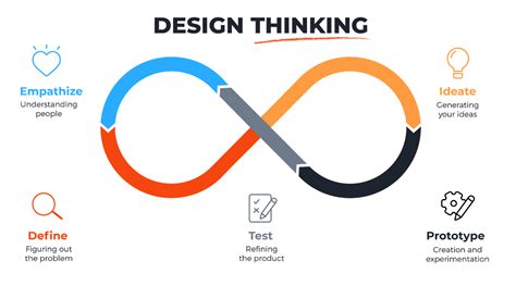 Pengertian Design Thinking Tahapan Dan Penerapan By Alfian Putra Medium