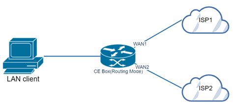 Sd Wan Trend Micro Service Central
