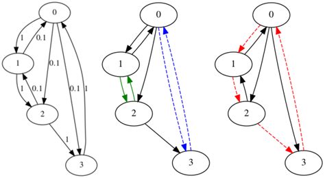 Navigating The Traveling Salesman Problem
