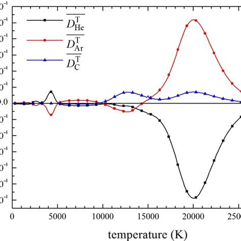 Combined Temperature Diffusion Coefficients As A Function Of Download Scientific Diagram