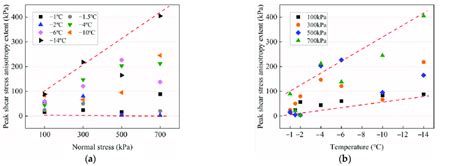 Variation Of Anisotropy Extent Of Peak Shear Stress At N 1 A With