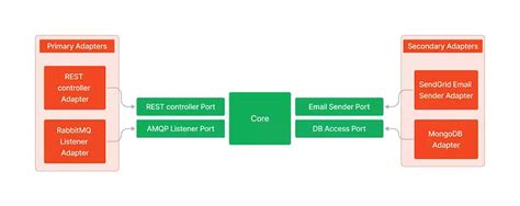 Hexagonal Architectureports And Adapters Clarifying Key Concepts
