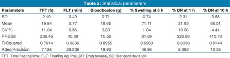 Table 1 From Design And Optimization Of Modified Tamarind Gum Based Floating Bioadhesive Tablets