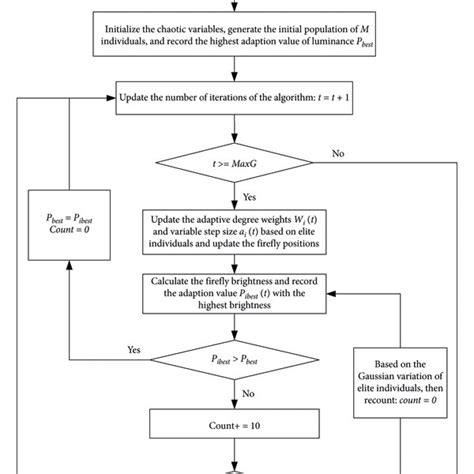 Flow Chart Of The Optimization Method Of Reader Antenna Deployment With