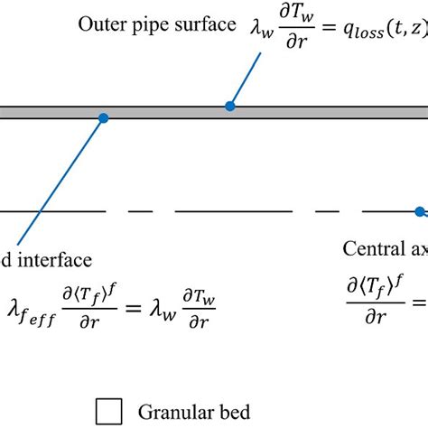 Schematic Diagram Of The 2d Axisymmetric Numerical Model And Boundary