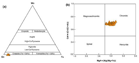 A Plot Of Pyroxene In The Classification Diagram 5657 B Plot Of