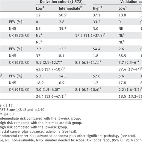 Pdf The Fast Faecal Haemoglobin Concentration Age And Sex Test Score Development And
