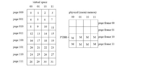 Assume A 5 Bit Virtual Address And A Memory System