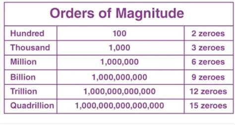 Dr Cs Tasneem Shariff 🇮🇳🇳🇦🇺🇳 On Linkedin Some Gyan On Zeros 🚩 What Comes After Billion