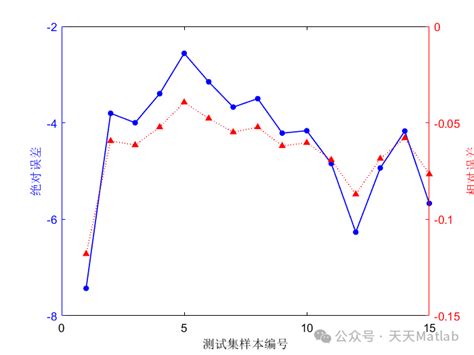 时序预测 matlab实现基于qpso bigru、pso bigru、bigru时间序列预测 bigru必须加入时间窗吗 csdn博客