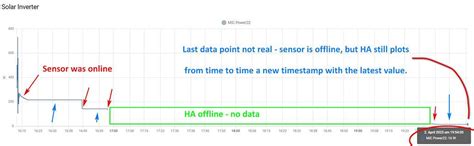History Graph MQTT Sensor Showing Last Value When Sensor Is Offline