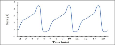 Half Rectification Of Current Download Scientific Diagram