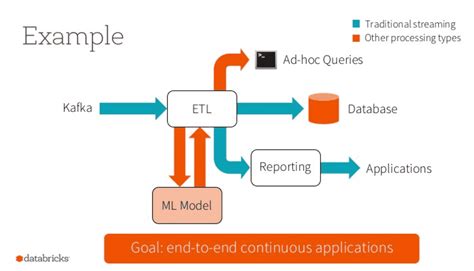 Anthology Of Technical Assets On Apache Sparks Structured Streaming The Databricks Blog