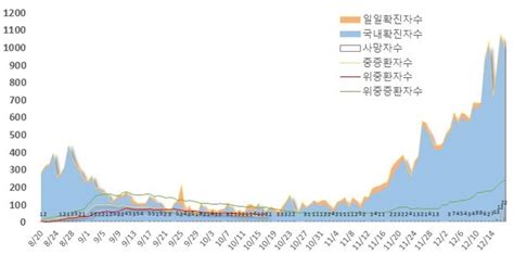 코로나 19 중환자 급증 위기 상황에서 의료자원 배분의 원칙 분류 시스템 도입 및 중환자실 관리 방안 연구 Snu