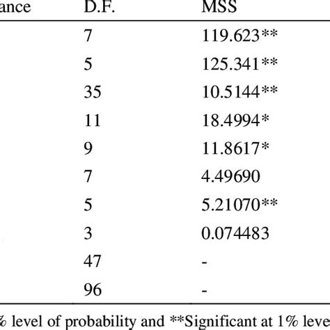 Combined Additive Multiplicative Interaction And Analysis Of Variance Download Scientific