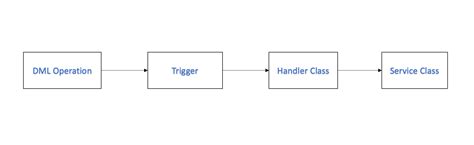 Apex Trigger Handler Simplified Salesforceblue