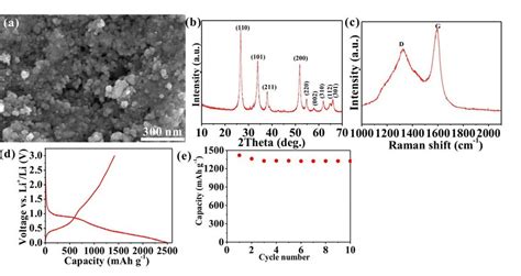 Fig S3 A Sem Image B Xrd Pattern C Raman Spectrum D First Download Scientific