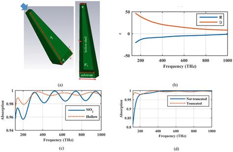 Photovoltaic And Photothermal Solar Cell Design Principles Efficiency Bandwidth Enhancement And
