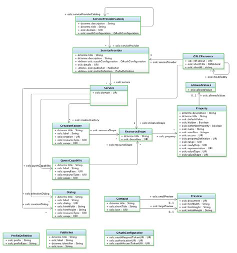 Oslc Query Version 30