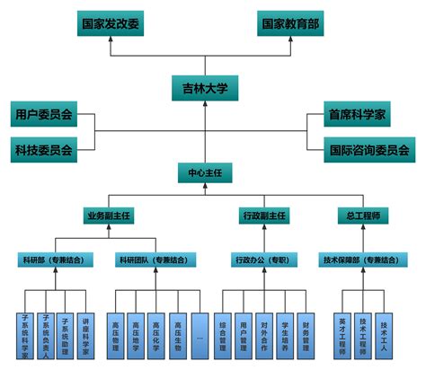 中心架构 吉林大学综合极端条件高压科学中心